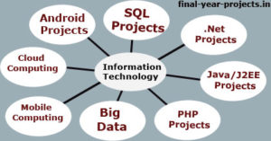 Final Year Project Topics and Ideas for Information Technology (IT ...